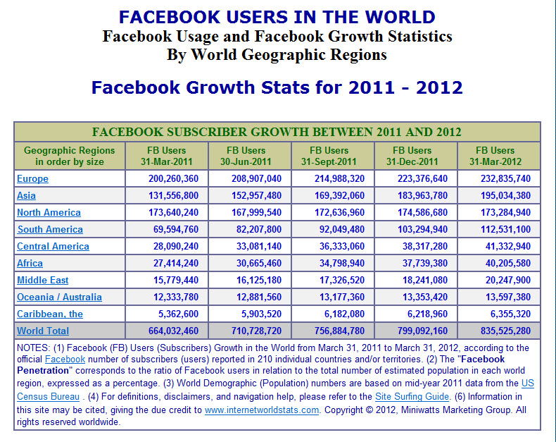 How Many Facebook Users Are There? And Where Are They? | Retailing ...