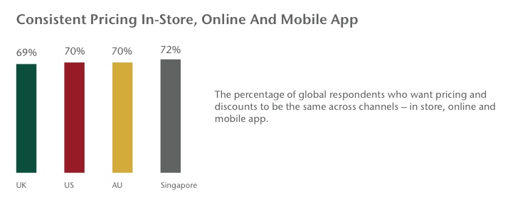Pricing Consistency Across Multiple Channels | Retailing: From A to Z