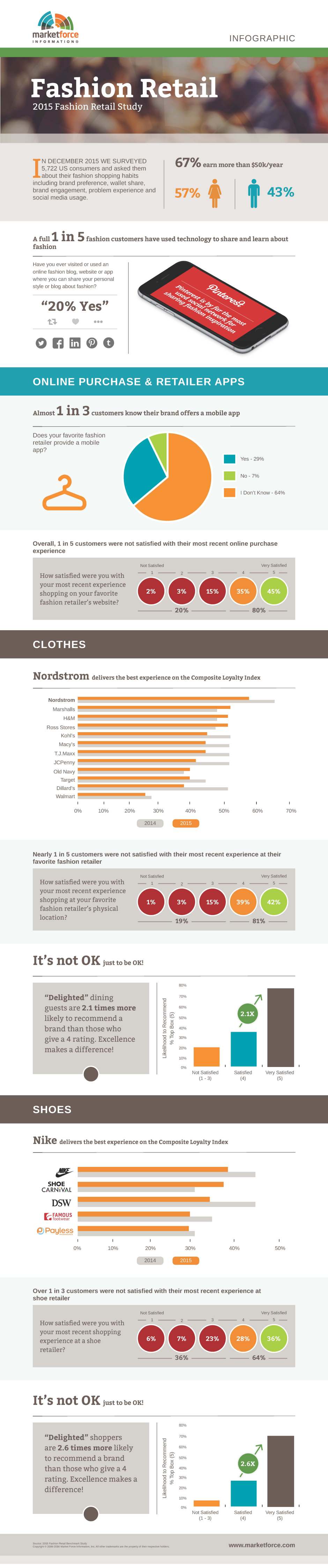 A Fashion Retail Infographic | Retailing: From A to Z