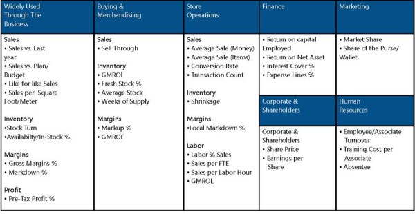 Key Numbers for Retailers | Retailing: From A to Z