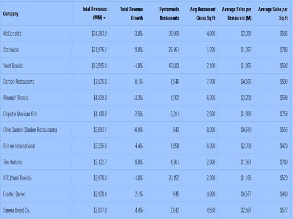 Financial Data for the Leading U.S. Restaurants | Retailing: From A to Z