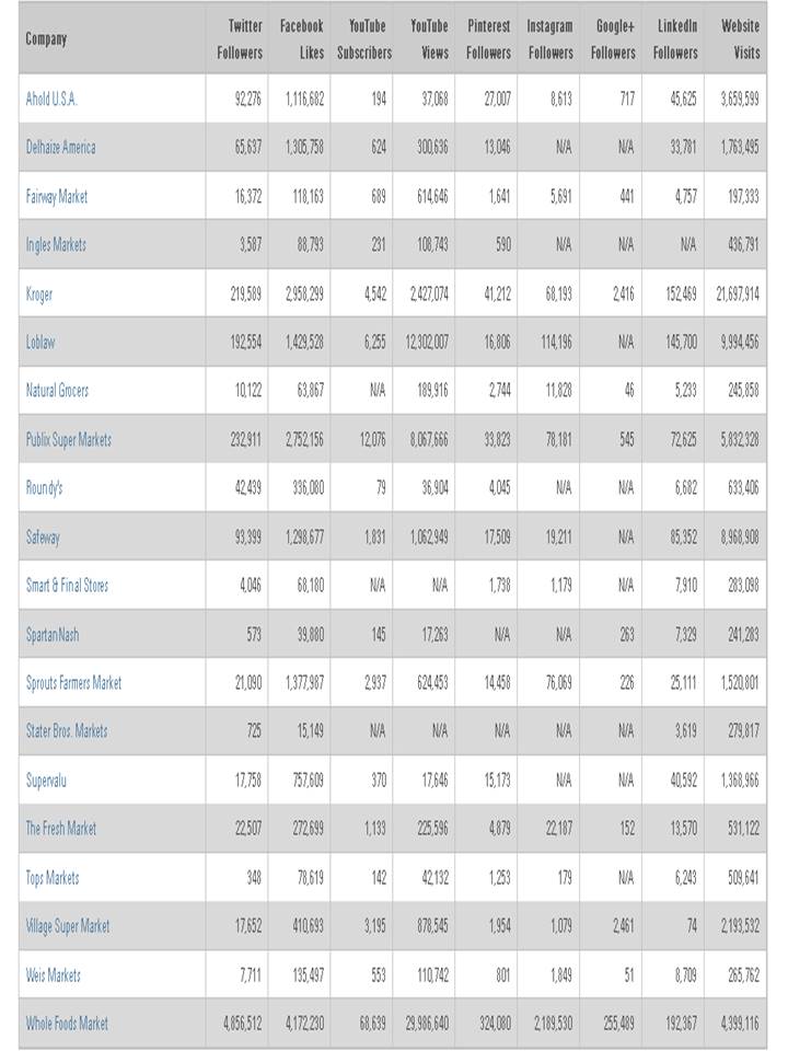 Supermarket Chains and Social Media | Retailing: From A to Z